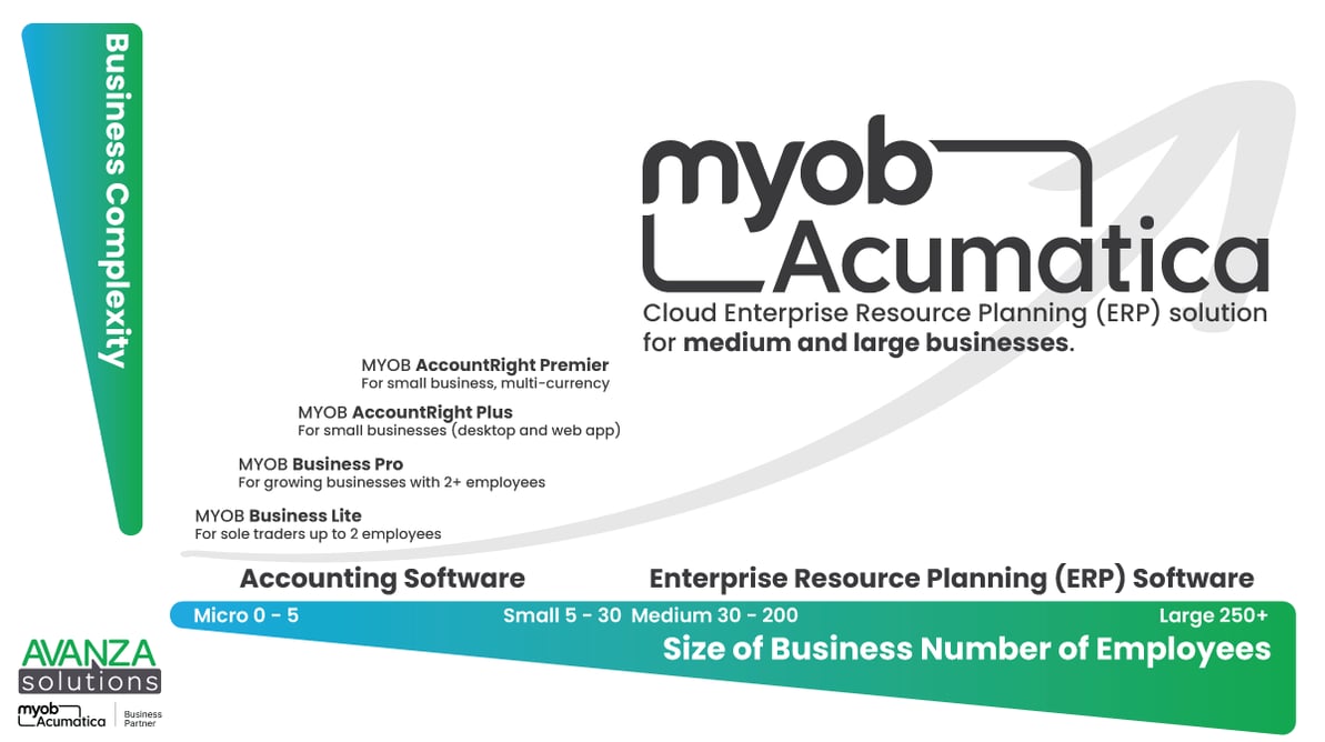 The Difference Between MYOB Accounting Software And MYOB Acumatica
