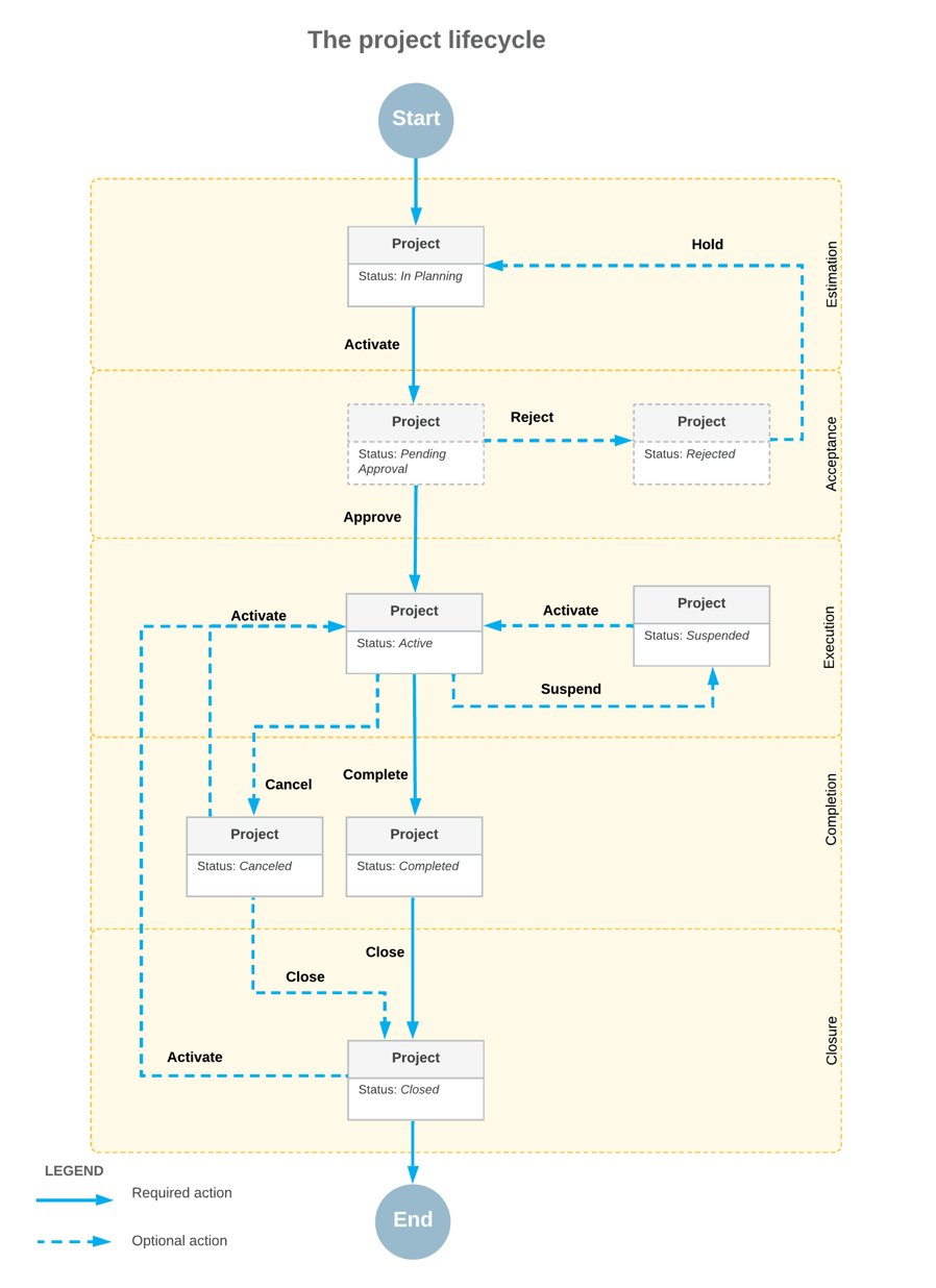 MYOB Acumatica 2025.2: A 360° Project Dashboard, Lifecycle Control ...