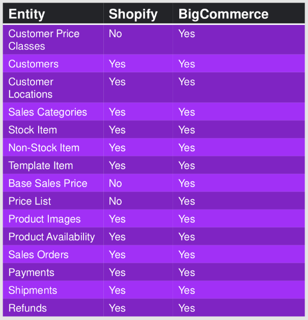 MYOB Acumatica eCommerce | Shopify and BigCommerce | Avanza Solutions