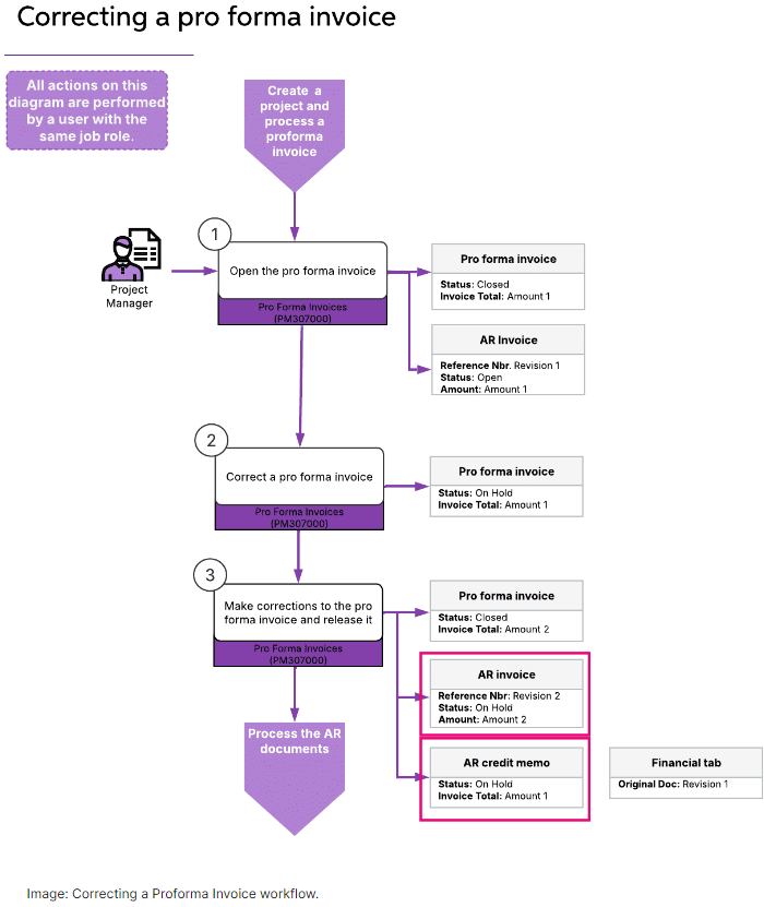MYOB Acumatica: Spring Release 2024.1 Projects